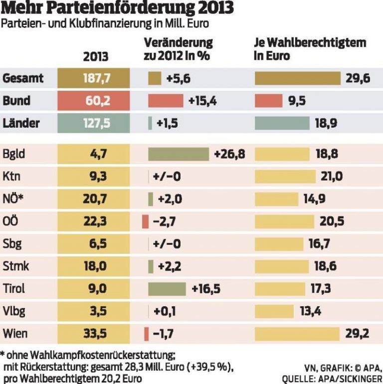 Mehr Geld für Parteien auf fast allen Ebenen - Vorarlberger Nachrichten ...