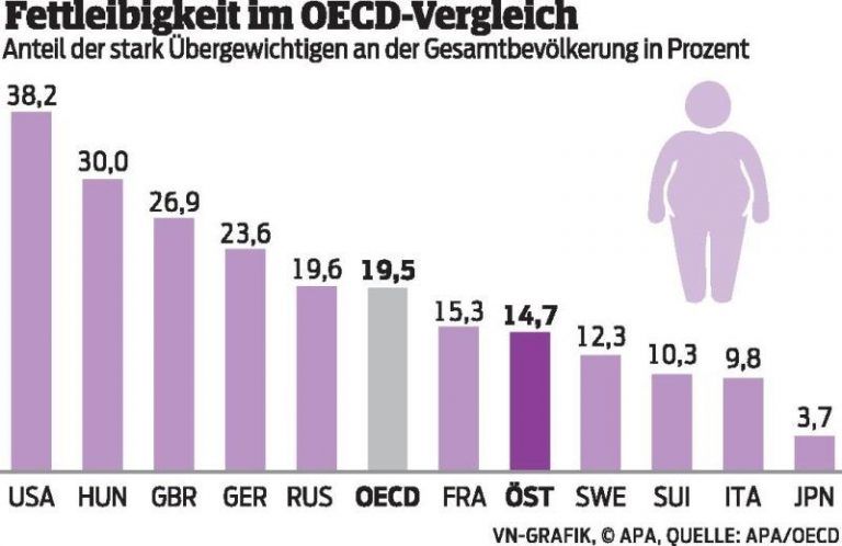 Fettleibigkeit nimmt in OECD-Ländern zu - Vorarlberger Nachrichten | VN.at