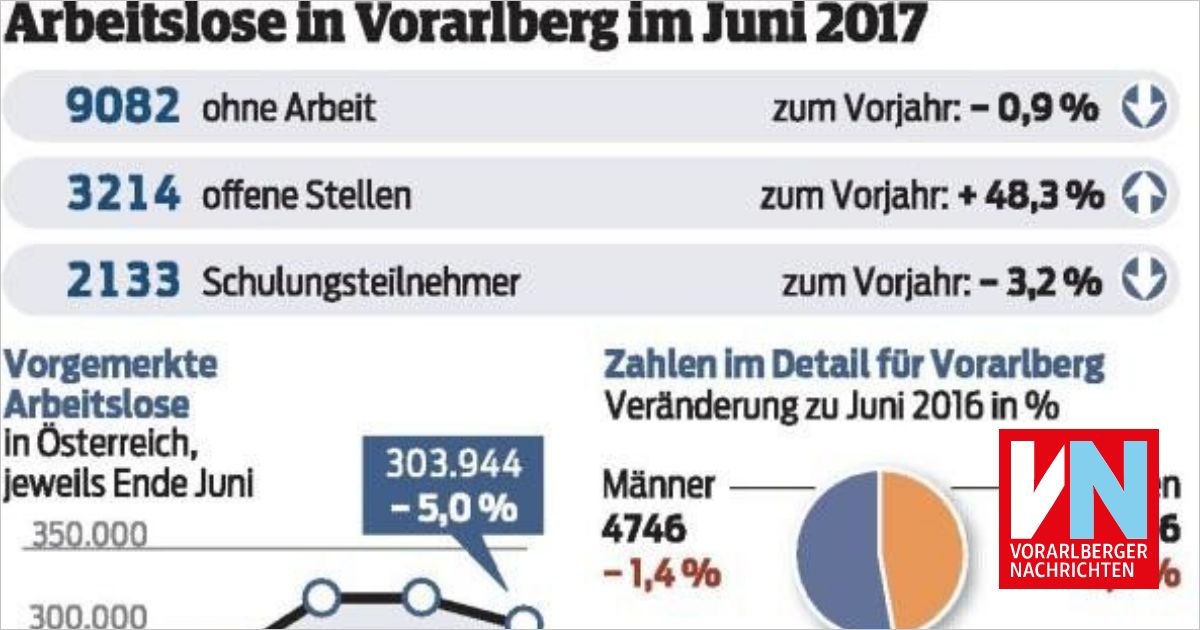Mit guten Chancen auf neuen Arbeitsplatz - Vorarlberger Nachrichten | VN.at